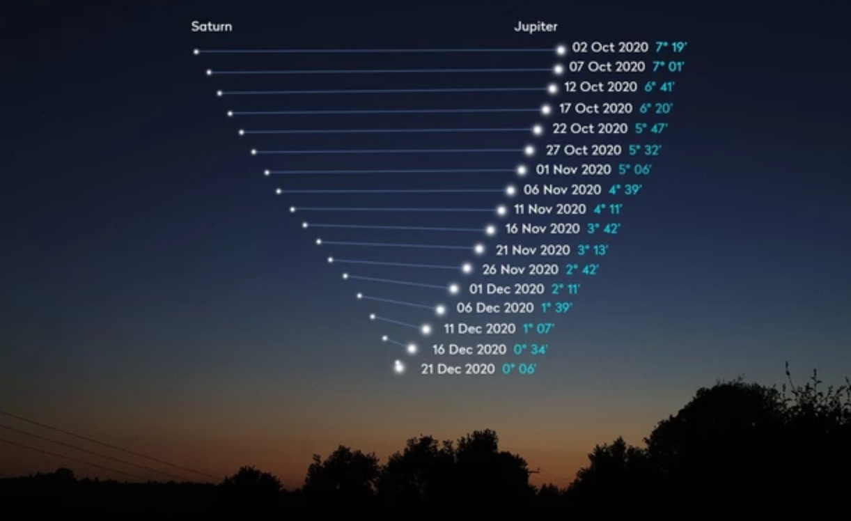 Historical Alignment of Saturn and Jupiter | Gardner-Webb University